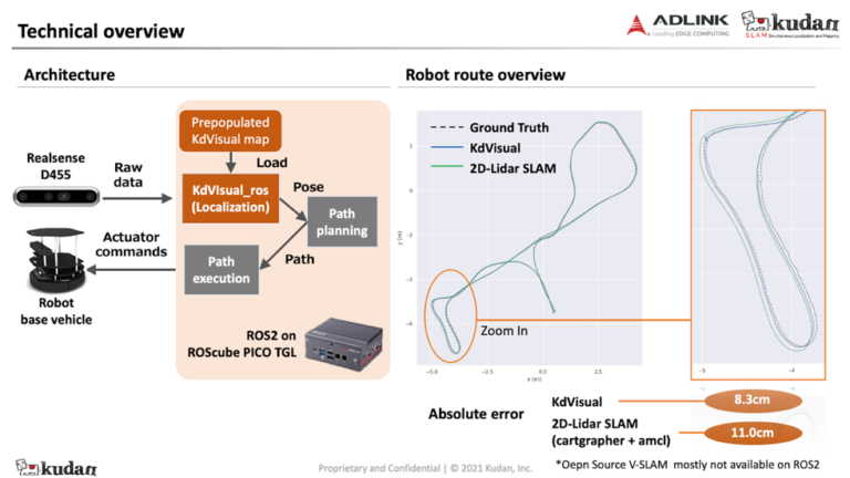 KudanとADLINK、自律走行型ロボット（AMR）試作機を開発〜新たなパートナーとして共同でAMR市場での拡大を目指す〜 - Kudan Japanese