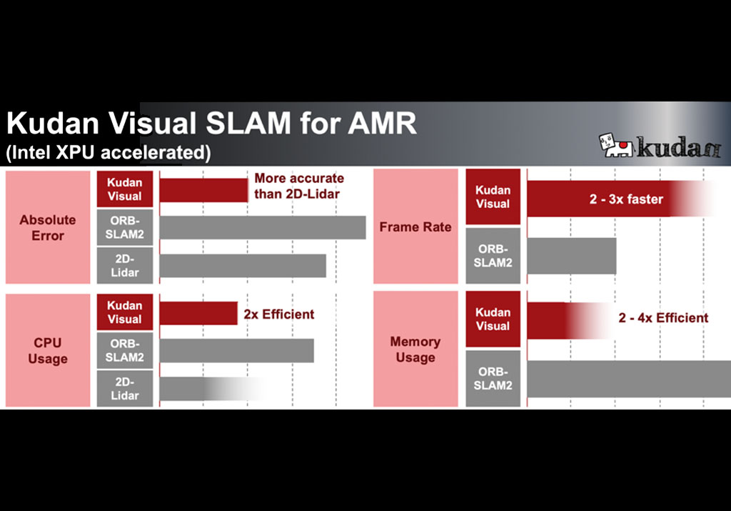 Kudan、自律走行ロボット（AMR）向けVisual SLAMソフトウェアのROSパッケージ『KdVisual2 ROS for AMR』の ...
