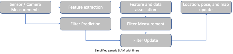 Understanding how V-SLAM (Visual SLAM) works | Kudan global