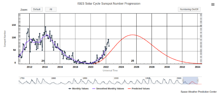How to Tackle GNSS Deterioration Due to Recent Solar Activities | Kudan ...